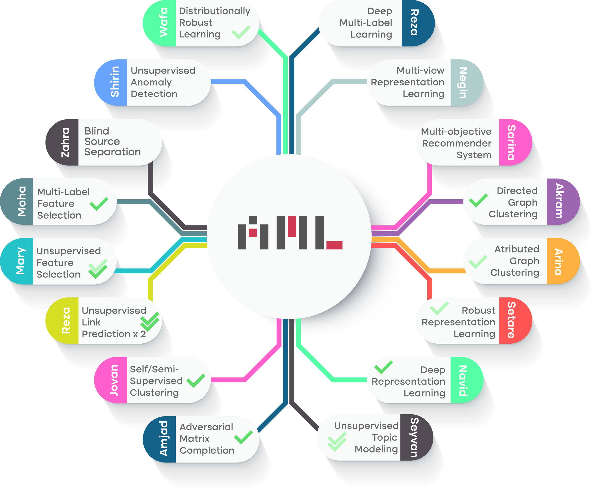 Algebraic Machine learning Team